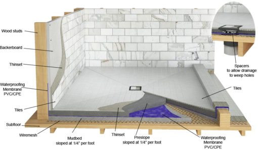 Installation - Shower Grate Shop Inc.
